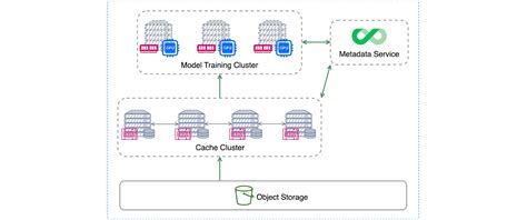 98 gpu utilization achieved in 1k gpu scale ai training using