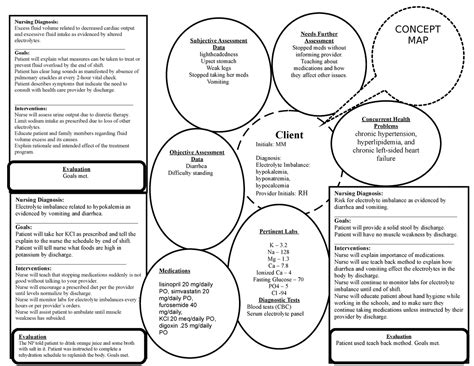 Fluid And Electrolytes Concept Map Client Initials Mm Diagnosis