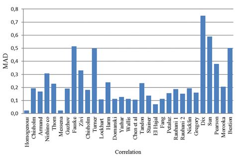 Comparison Of Void Fraction With 31 Existing Correlations Download
