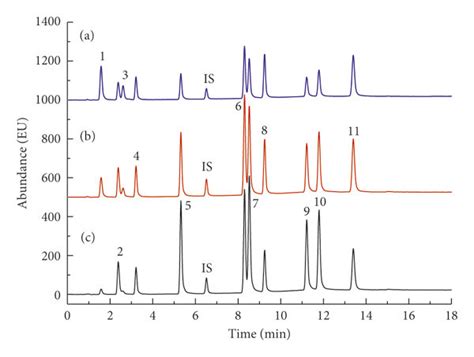 Chromatograms Of The Standard Solution From Ultrahigh Performance