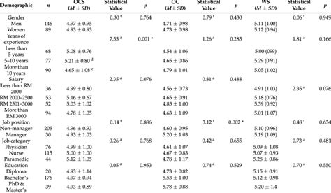 Hcps Organizational Communication Satisfaction And Organizational Download Scientific Diagram