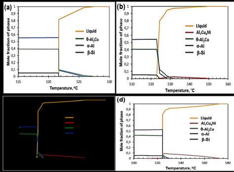 Thermo Calc Calculation Of The Solidification Sequence For Al27cu 5si Download Scientific