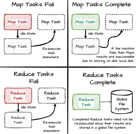 Bigdata Distributedsystems Mapreduce Faulttolerance Techexplained Madhav Krishna