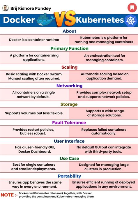Jagdish Saini On Linkedin Docker Kubernetes Devops Softwareengineering 52 Comments