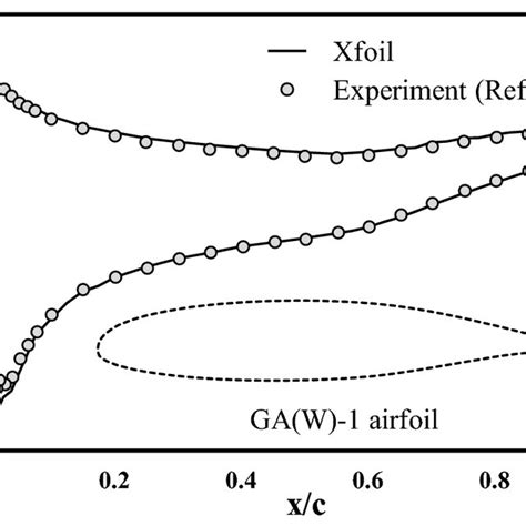 shape parameters for representing the airfoil six parsec parameters