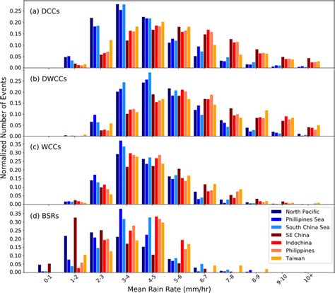 Normalized Frequency Of Mean Rain Rate Of A Deep Convective Cores