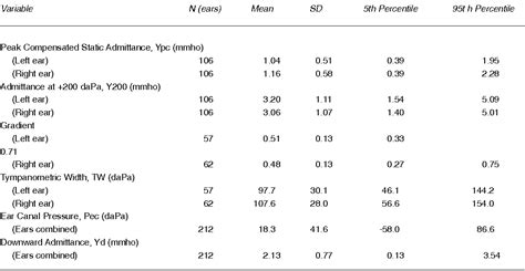 Figure 3 From High Frequency 1000 Hz Tympanometry In Normal Neonates Semantic Scholar