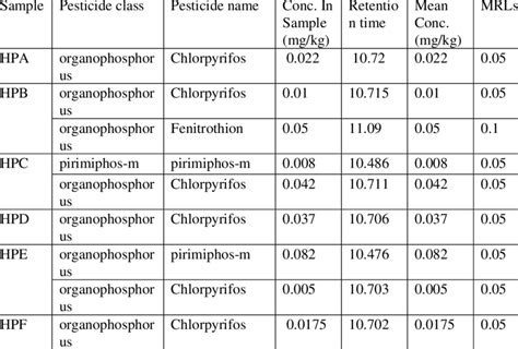 Pesticide Residues Detected And Quantified From The Herbal Products