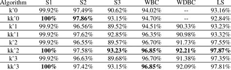 The Average Cars Of Kernel K Means Algorithms Vs K Means Algorithms Download Scientific