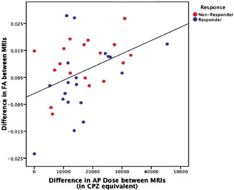 Relationship Between Total Exposure To Antipsychotic Ap Medications