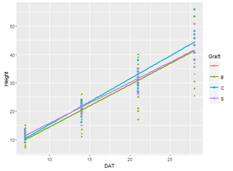 R Getting Rid Of Unused Color In Ggplot Legend Stack Overflow