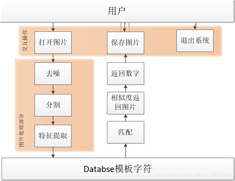 数字验证码识别 csdn博客