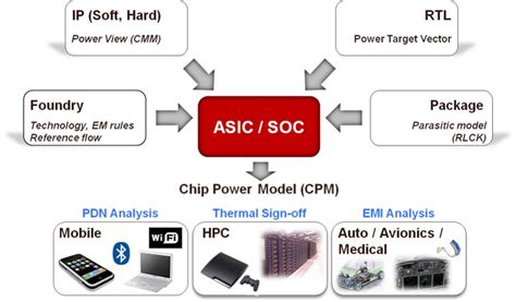 Chip Package System Webinar Semiwiki