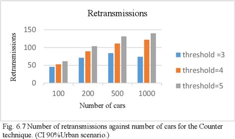 Figure 67 From Performance Evaluation Of Vanet Statistical Broadcast