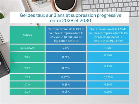 Plf 2025 La Suppression De La Cvae Reportée à 2030 Ayming France