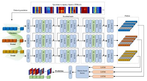 A Novel Joint Time Frequency Spectrum Resources Sustainable Risk Prediction Algorithm Based On