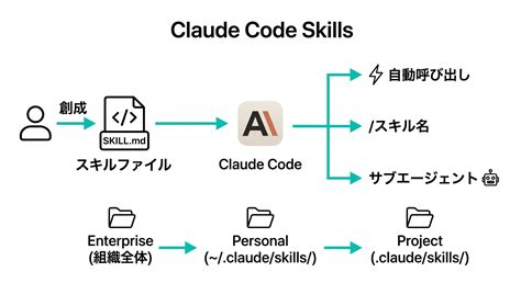 Claude Code Skillsとは？使い方・作り方・おすすめ一覧を完全解説【2026年最新】 Ai Times Ai