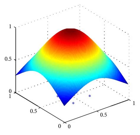 2d Gaussian Mfs With Different Values Of γ A γ 15 B γ 10