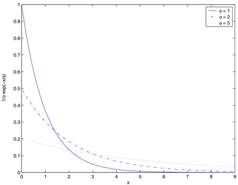 g x — exponential distribution download scientific diagram