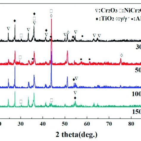 Xrd Patterns Of The Sx Superalloy After Isothermal Oxidation At 980 • C