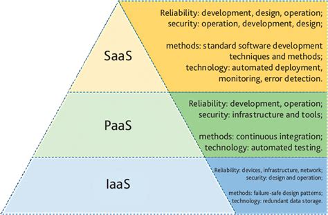 Figure 1 From Network And Information Security Of Cloud Computing Services Semantic Scholar