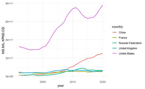 Data Wrangling And Graphing World Bank Data In R With The Wdi Package World Politics Data Lab
