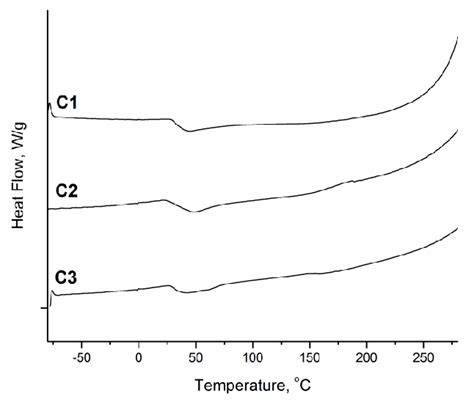 Figure 1 From Synthesis Of Reactive Acrylic Copolymers Using Raft Mini