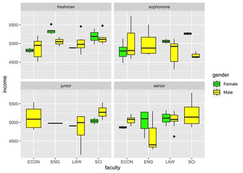 การสรางภาพนทศนดวยชดคำสงจจพลอตสอง ggplot Data Visualization with R Programming