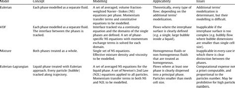 Summary Of Approaches To Multiphase Modelling Download Table