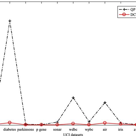 Running Time On Different Optimization Methods Download Scientific Diagram