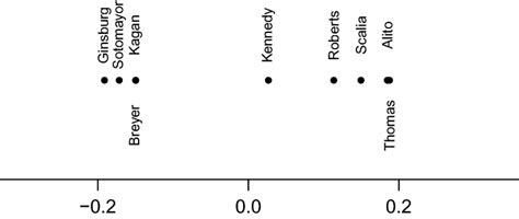 The One Dimensional Scaling Ideal Point Estimation Of The Nine Justices