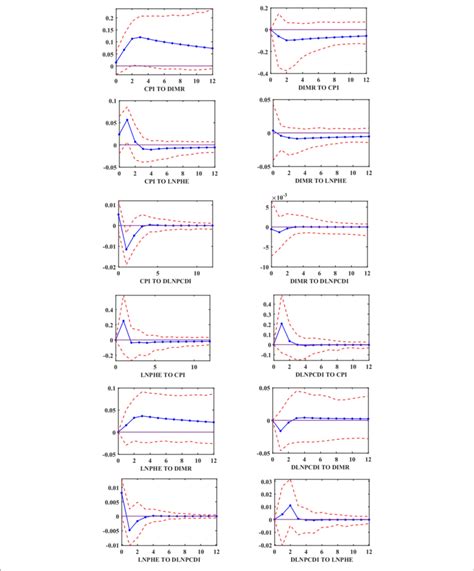 impulse response functions of lf var download scientific diagram