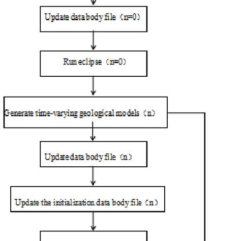 Time Dependent Simulation Flow Chart 23 Time Dependent Simulation