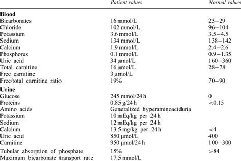 Tubular Function Studies Download Table