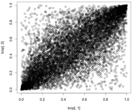 R Generating Random Samples With Bivariate T Copula Cross Validated