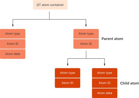 Qt Atoms And Atom Containers Apple Developer Documentation