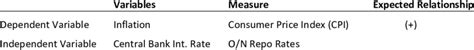 Variables And Expected Relationship Download Table
