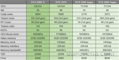 Nvidia Announces Rtx 3060 Ti With Ray Tracing And Dlss For 399 News