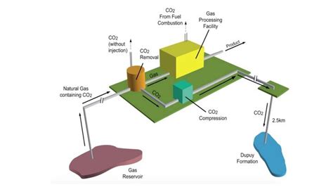 The Struggles To Make CCS Work Carbon Commentary