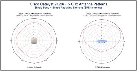 Cisco Catalyst 9120 Access Point Deployment Guide Cisco