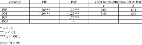 Correlation Analysis And Z Test Results Download Table