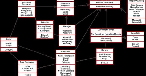 Mapping Out The Structure Of An Online Grocery Store Class Diagram Breakdown