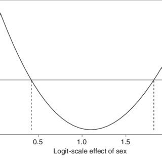 A Normal Approximation Dashed Line Of The Posterior Distribution Download Scientific