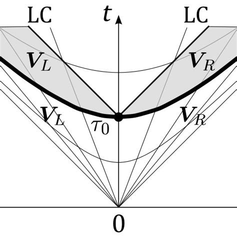 The Riemann Problem In Cartesian Coordinates A And That In Milne Download Scientific Diagram