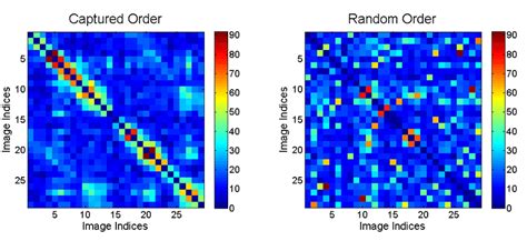 Initial Similarity Matrices Of The Second Dataset These Matrices Were