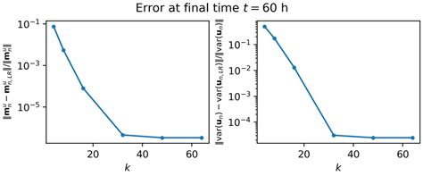 Relative Error Comparisons Between The Low Rank And Full Rank ExKF Download Scientific Diagram
