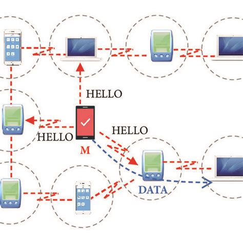 Request Route Process Of Faprp Routing Protocol Download Scientific Diagram
