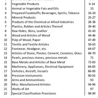 PDF A Concordance Between Ten Digit Us Harmonized System Codes And SIC NAICS Product Classes