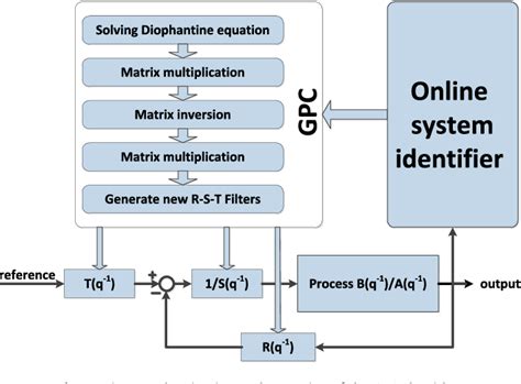 Figure 1 From An Embedded Implementation Of The Generalized Predictive Control Algorithm Applied