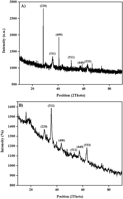 xrd powder pattern of ps tet fe3o4 a and ps tet cu ii fe3o4 b